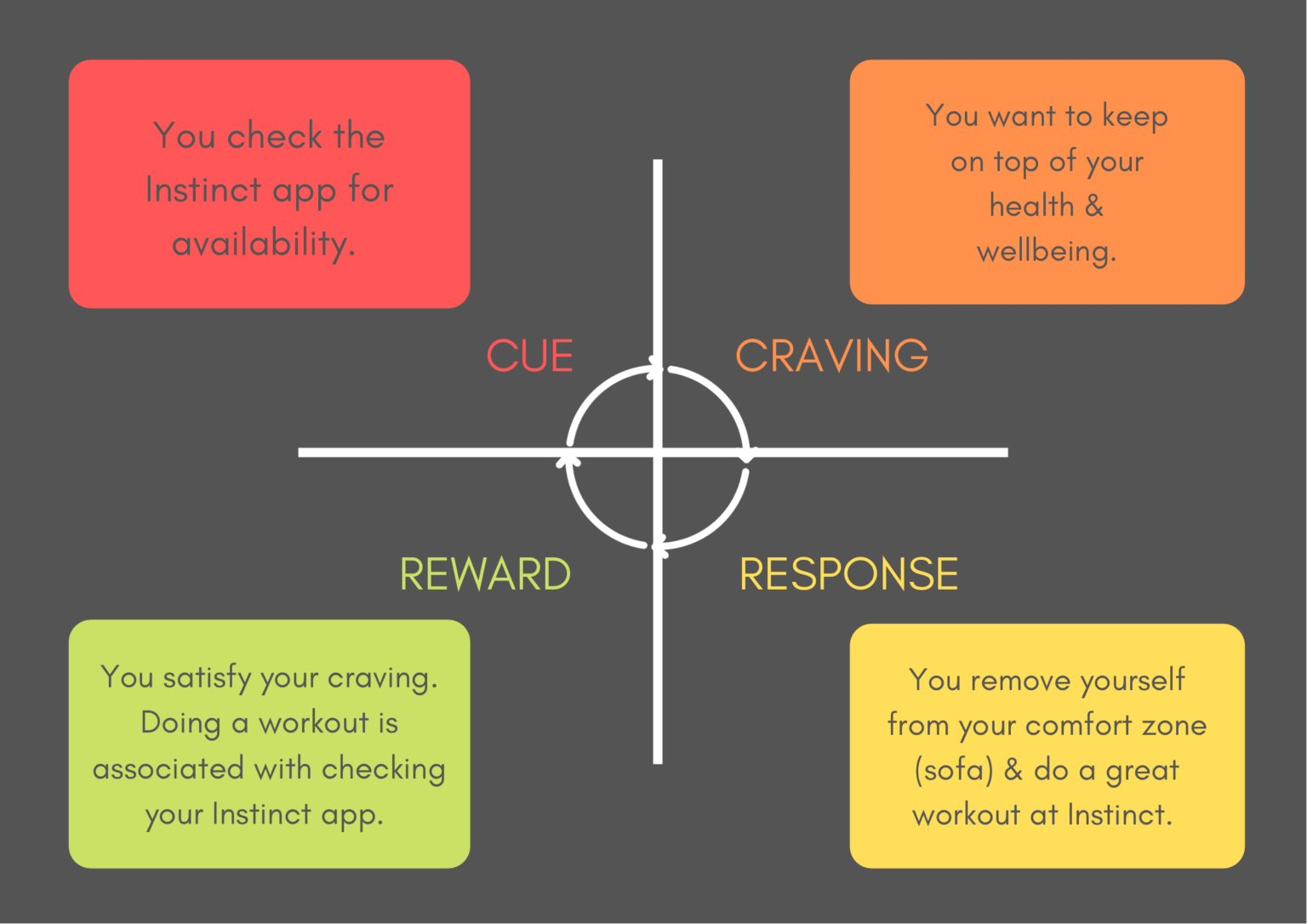 How To: Create Habits That Stick - Instinct @ 78